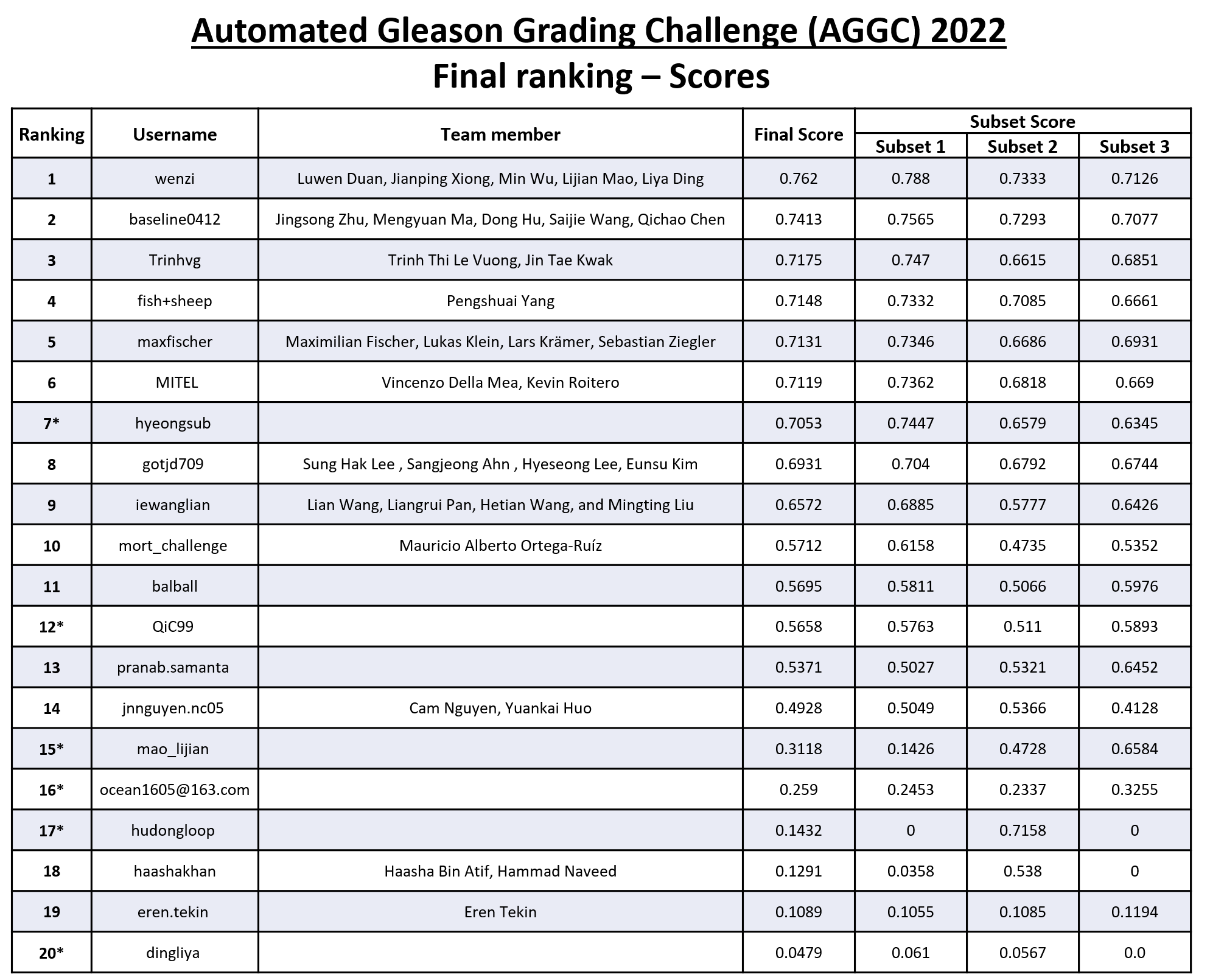 Final Rankings - AGGC22 - Grand Challenge